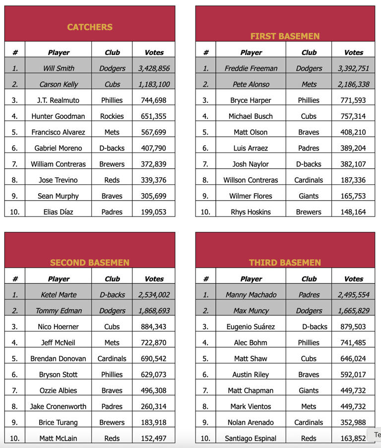 Pete Crow-Armstrong, Kyle Tucker, Carson Kelly are All-Star vote finalists