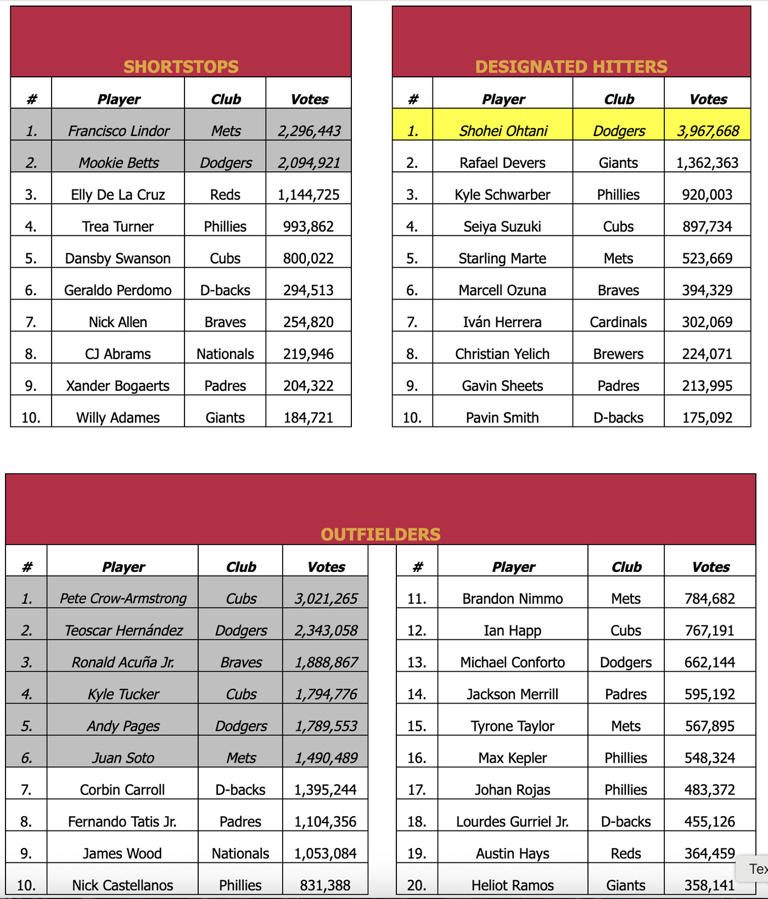 Pete Crow-Armstrong, Kyle Tucker, Carson Kelly are All-Star vote finalists