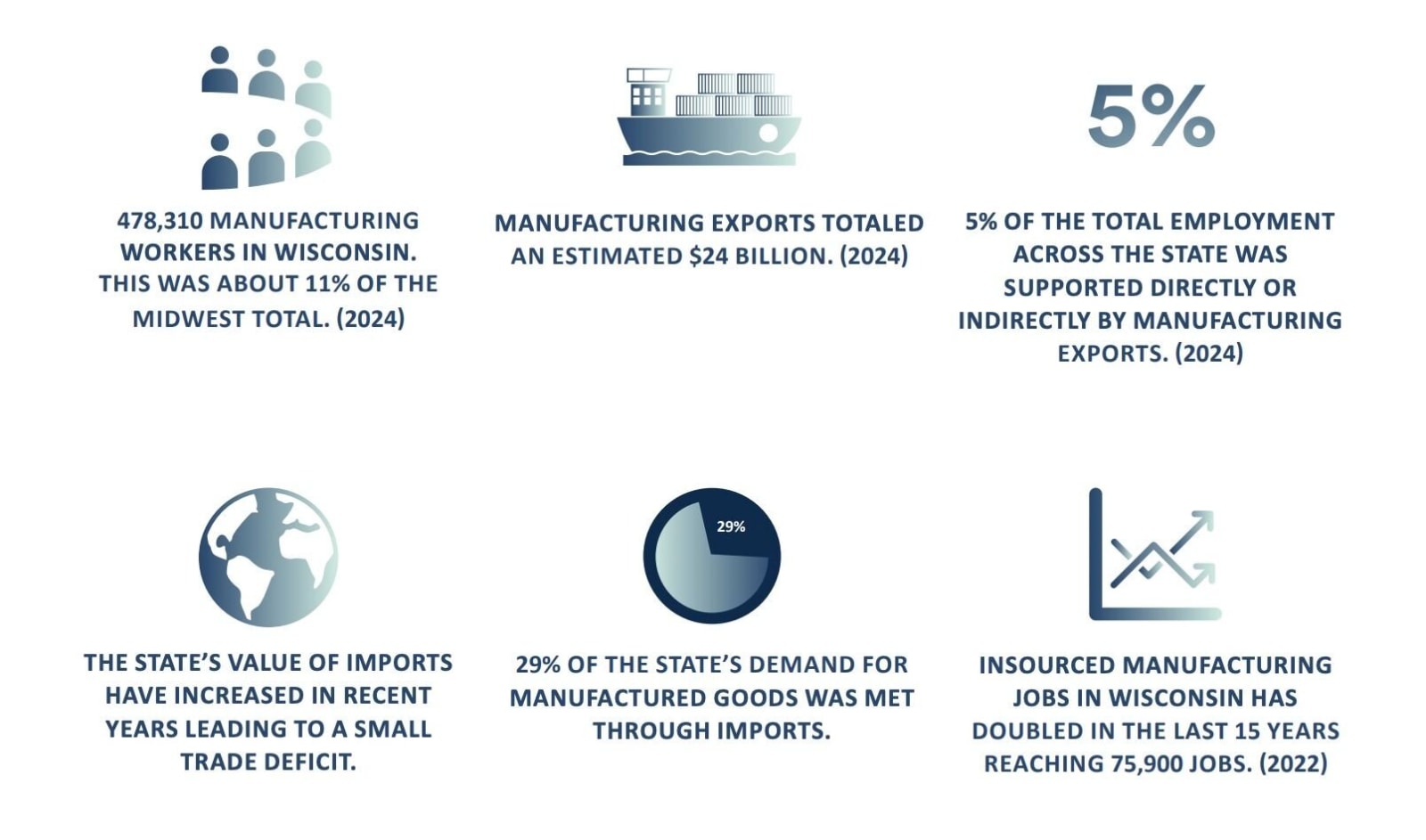 Wisconsin manufacturers exported $24B of products in 2024