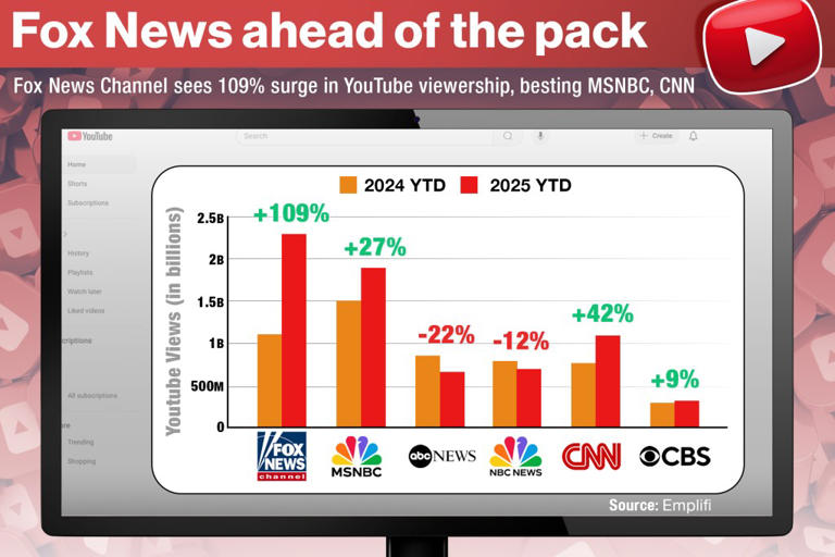 Fox News Channel sees 109% surge in YouTube viewership, besting MSNBC, CNN