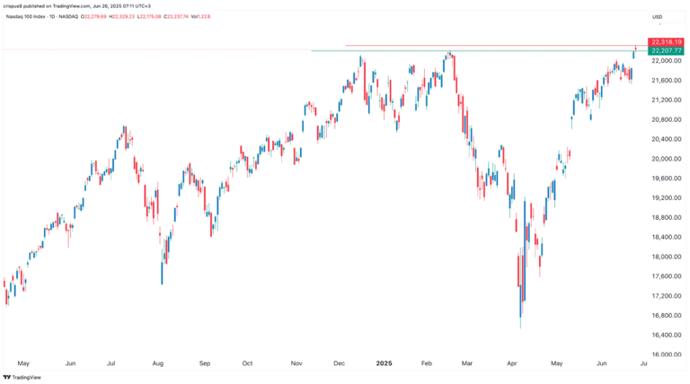 Top Nasdaq 100 Index stocks of 2025 as it breaks new all-time high