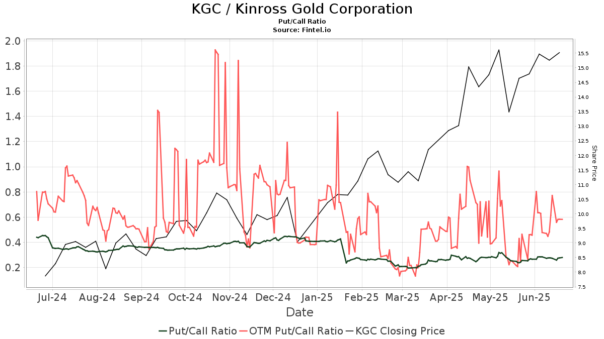 UBS Initiates Coverage of Kinross Gold (KGC) with Buy Recommendation