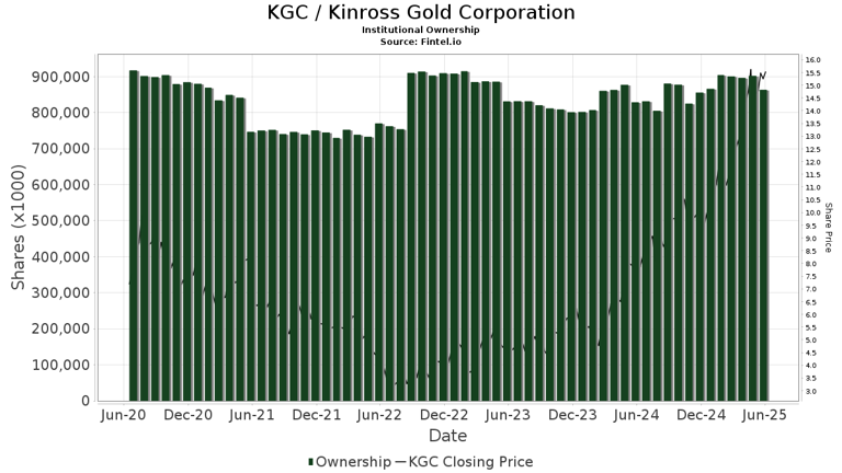 UBS Initiates Coverage of Kinross Gold (KGC) with Buy Recommendation
