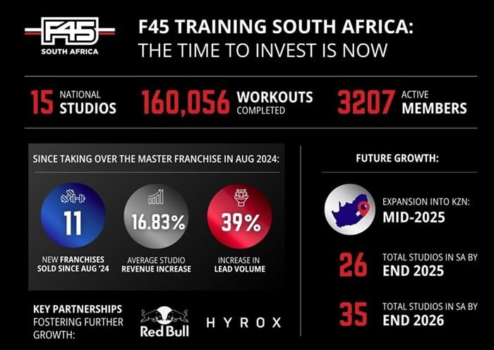 F45 Training and Standard Bank are changing the game for franchise ...