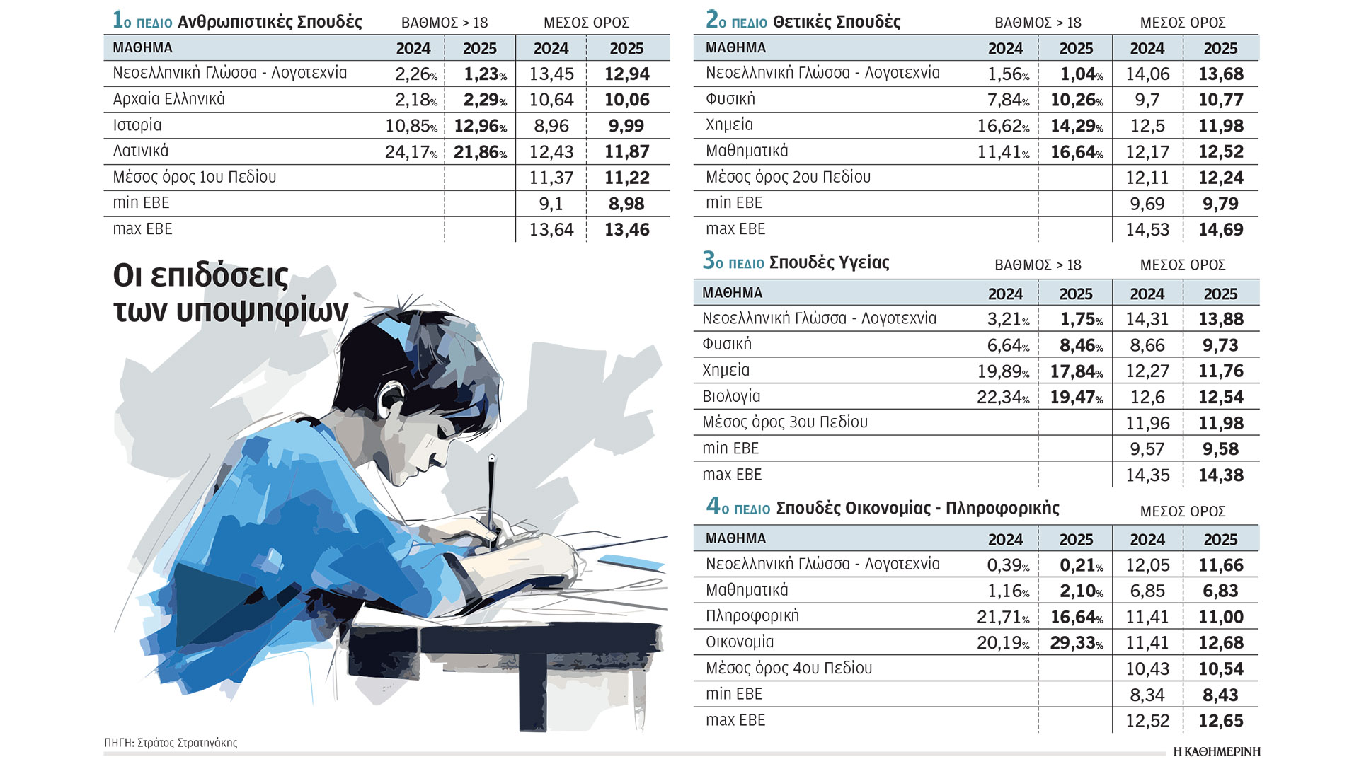 Στο 8,43 το κατώφλι της εισαγωγής στα ΑΕΙ