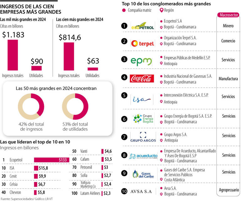Las Cien Más Grandes registraron $814,6 billones en ingresos