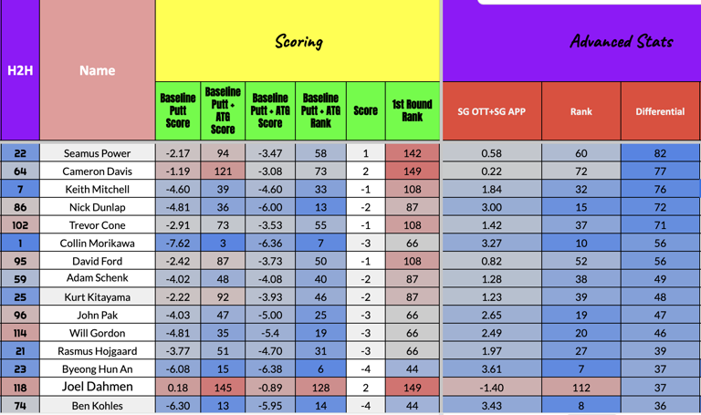 In-Tournament PGA Model - Round 2 Picks For The Rocket Classic (Premium ...