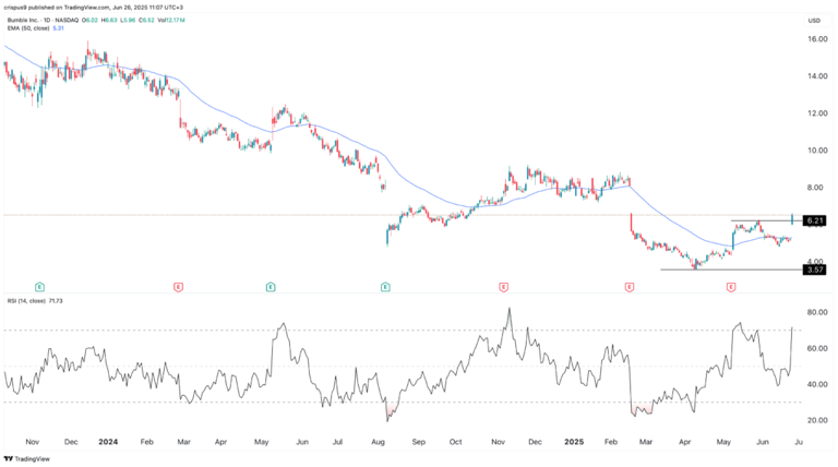 Bumble stock price jumps on layoffs news, but can the rally continue?