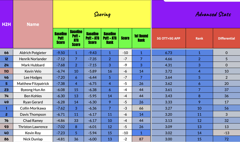 In-Tournament PGA Model - Round 2 Picks For The Rocket Classic (Premium ...