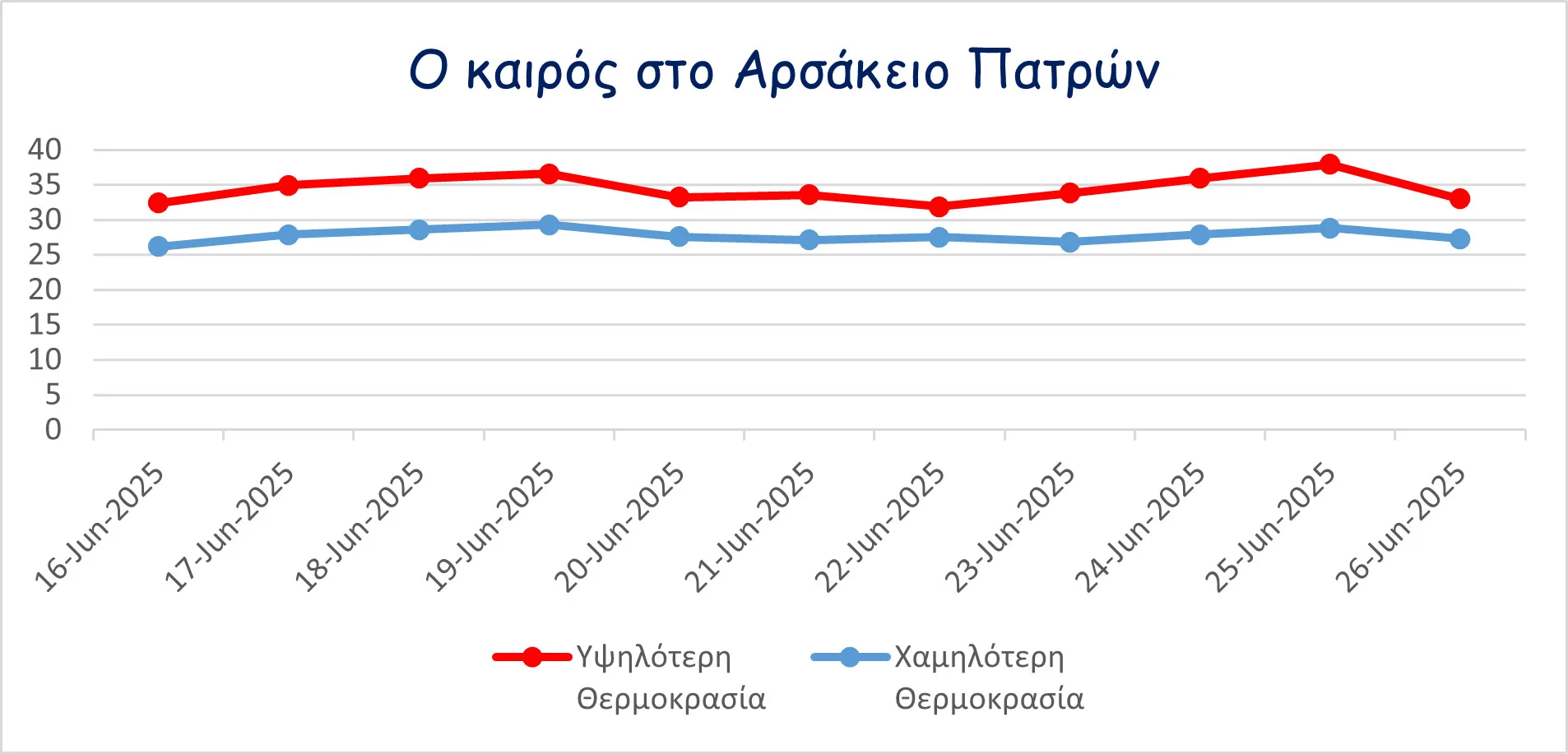 Μετεωρολογικός σταθμός Αρσακείου: Η υψηλότερη θερμοκρασία που κατεγράφη ...