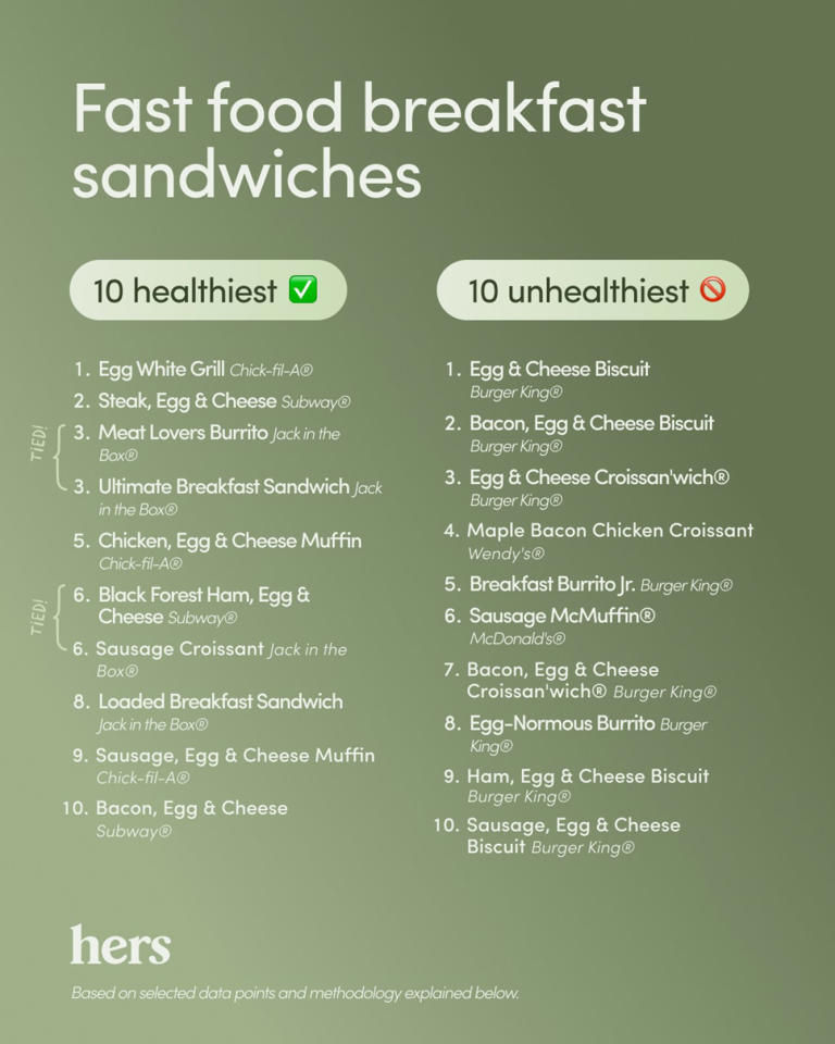 Fast food breakfast sandwiches ranked from healthiest to least healthy