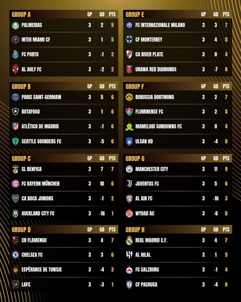 Club World Cup: Route to the final for Chelsea & City