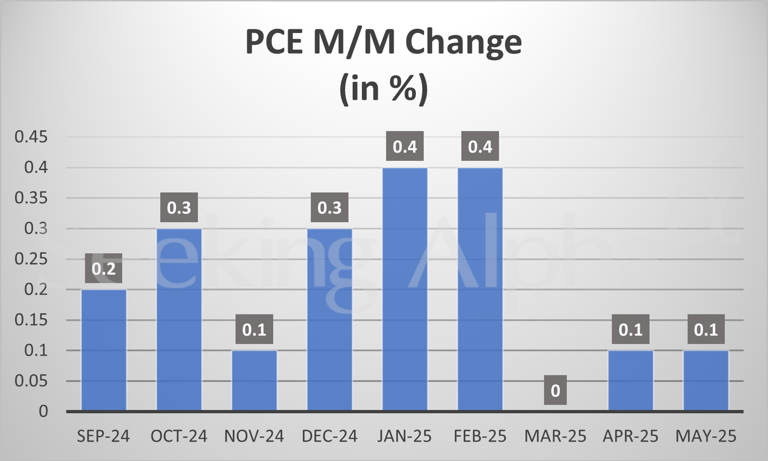 PCE in charts: Core rate ticks up in May