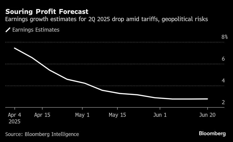 S&P 500 Rally Faces Key Test as Profit Engine Is Seen Sputtering