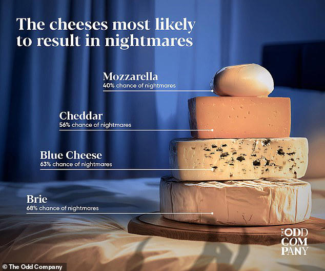 Does cheese before bed really give you nightmares? A study FINALLY ...