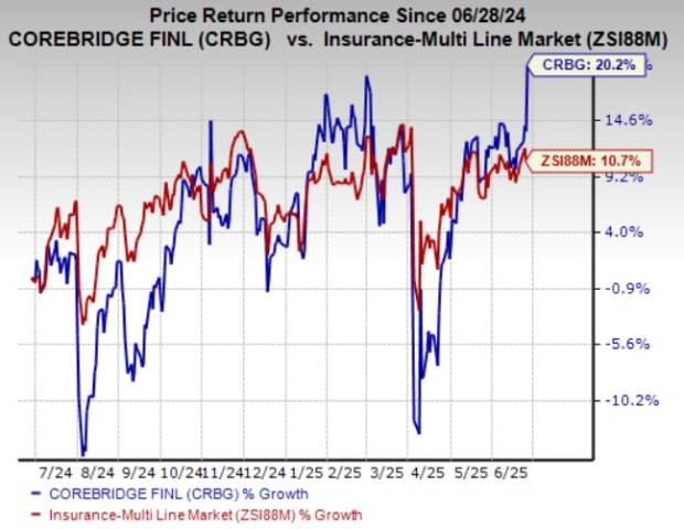 Corebridge Exits Variable Annuity Block in $2.8B Reinsurance Deal