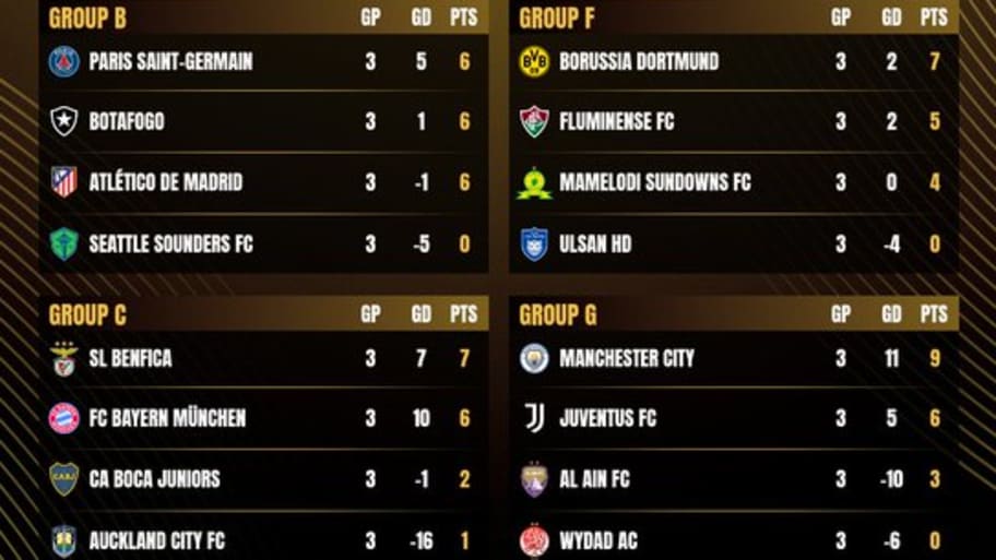 FIFA Club World Cup Group Stage Results: Scores, Final Placings ...