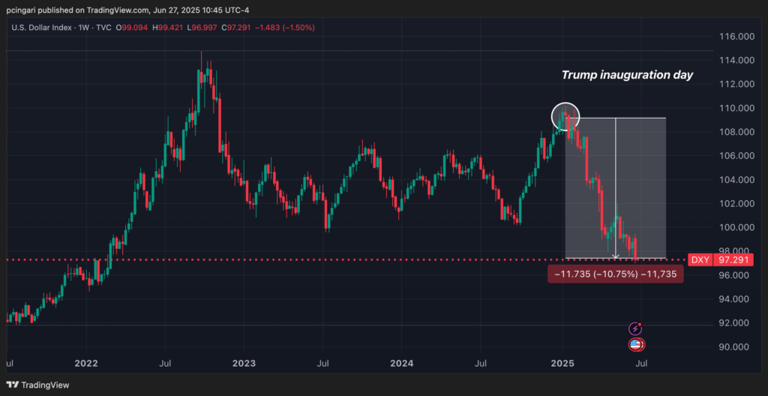 Trump Presidency Ushers In Dollar's Worst Six-Month Slide In 34 Years