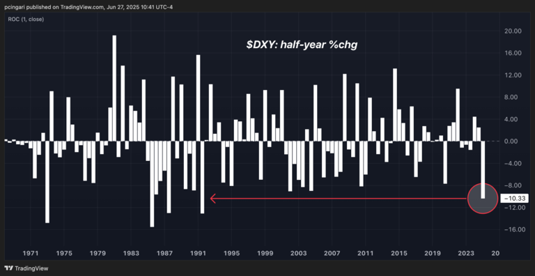 Trump Presidency Ushers In Dollar's Worst Six-Month Slide In 34 Years