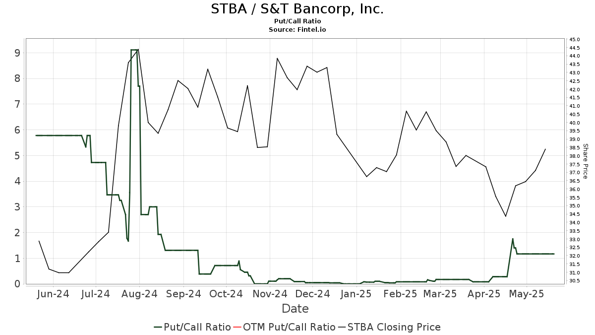 Piper Sandler Initiates Coverage of S&T Bancorp (STBA) with Neutral ...