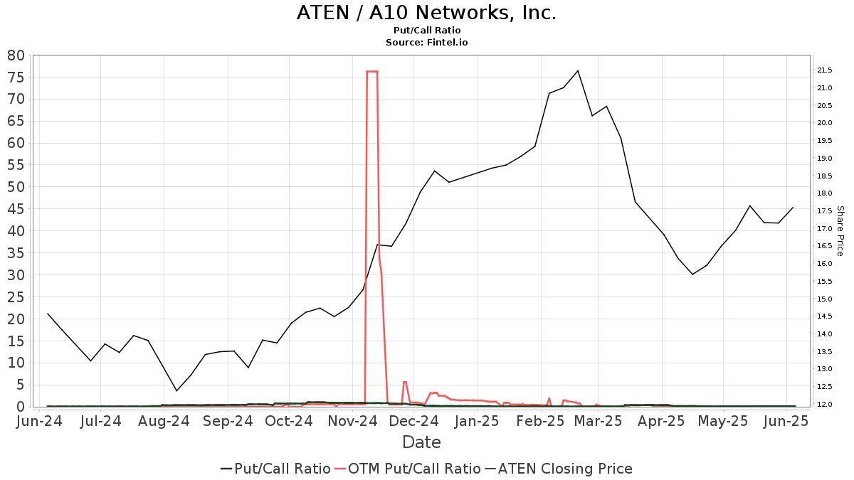 A10 Networks (ATEN) price target increased by 17.88% to 30.26
