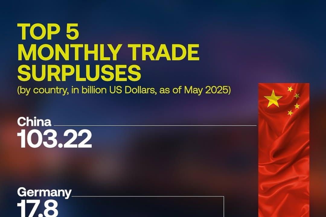 China dominates global trade surplus rankings with $103 billion