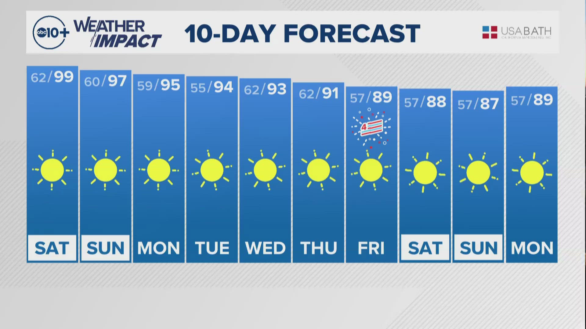 Sacramento Evening Weather: June 27, 2025