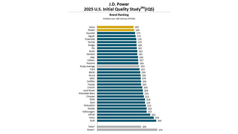 Nissan Scores Big In 2025 J.D. Power Initial Quality Study