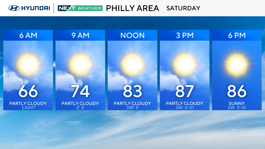 Mostly sunny skies with slightly warmer temperatures in Philadelphia on ...