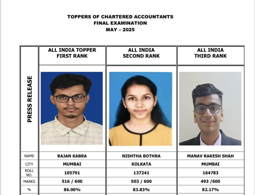 ICAI CA May 2025 Toppers: Rajan Kabra scores AIR 1 in Finals, check ...