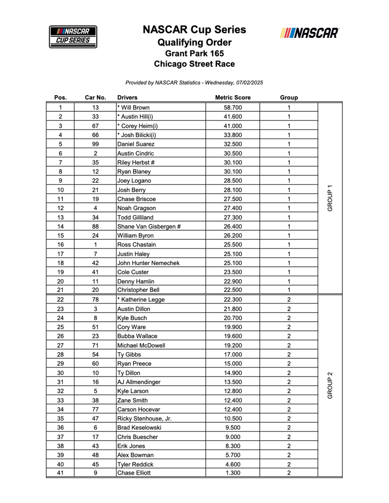 Chicago Street Course NASCAR Practice Speeds, Lap Averages, and Notes