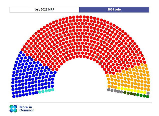 New mega-poll puts Reform UK on course for 290 seats in the House of ...