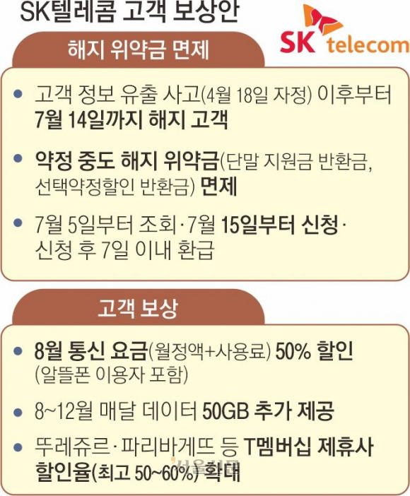 ‘위약금 면제’ SKT, 5000억 감사 패키지로 추가 이탈 막는다
