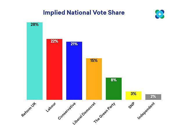 New mega-poll puts Reform UK on course for 290 seats in the House of ...