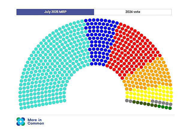 New mega-poll puts Reform UK on course for 290 seats in the House of ...