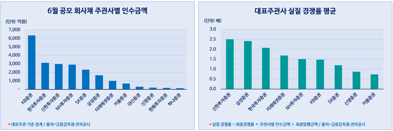 공모채 주관, KB ‘압도적 1위’…NH, ‘라이벌’ 타이틀 무색 [DCM]