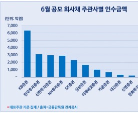 공모채 주관, KB ‘압도적 1위’…NH, ‘라이벌’ 타이틀 무색 [DCM]