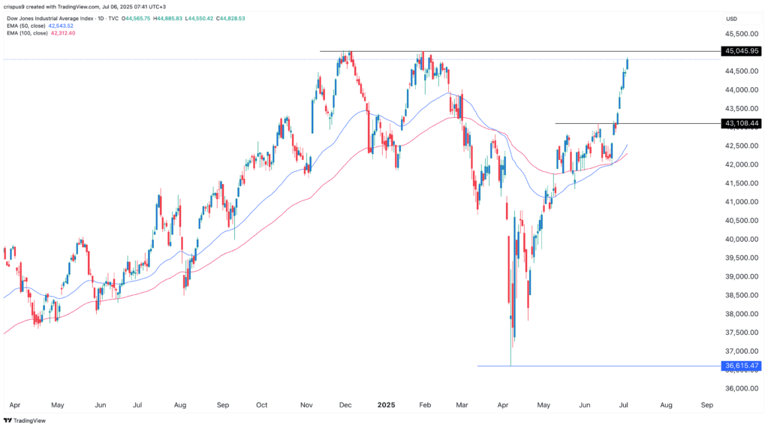 Top catalysts for the Dow Jones Index this week