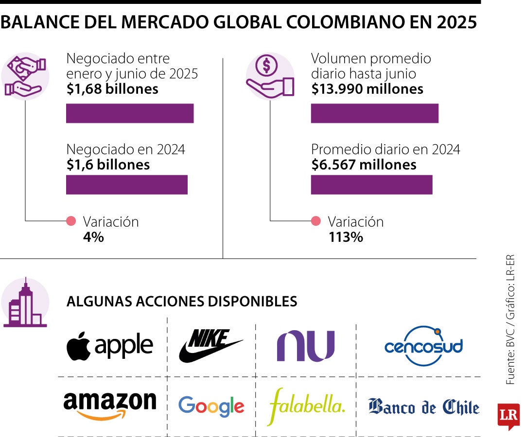Mercado Global Colombiano movió más de $1,6 billones al cierre del ...