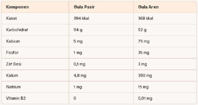 Gula Pasir vs Gula Aren, Mana yang Lebih Sehat?