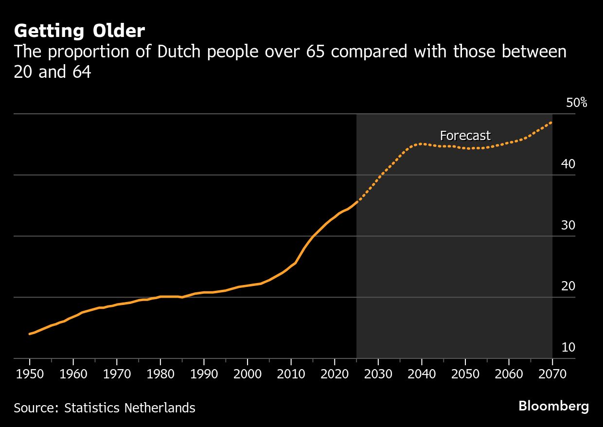 Why Dutch Pensions Overhaul Will Reverberate in Swaps Market