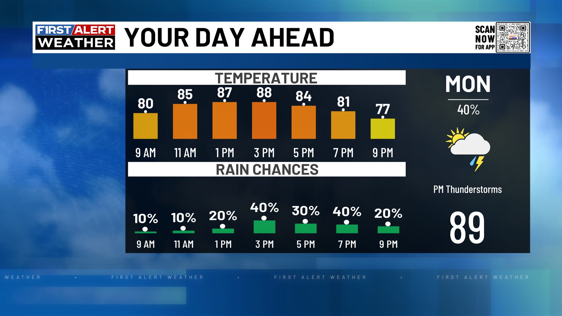 FIRST ALERT | Rounds of rain and scattered storms return for the week