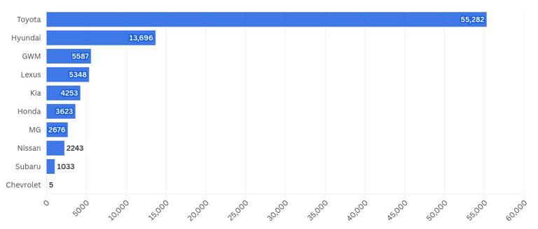 Australia’s best-selling hybrids halfway through 2025
