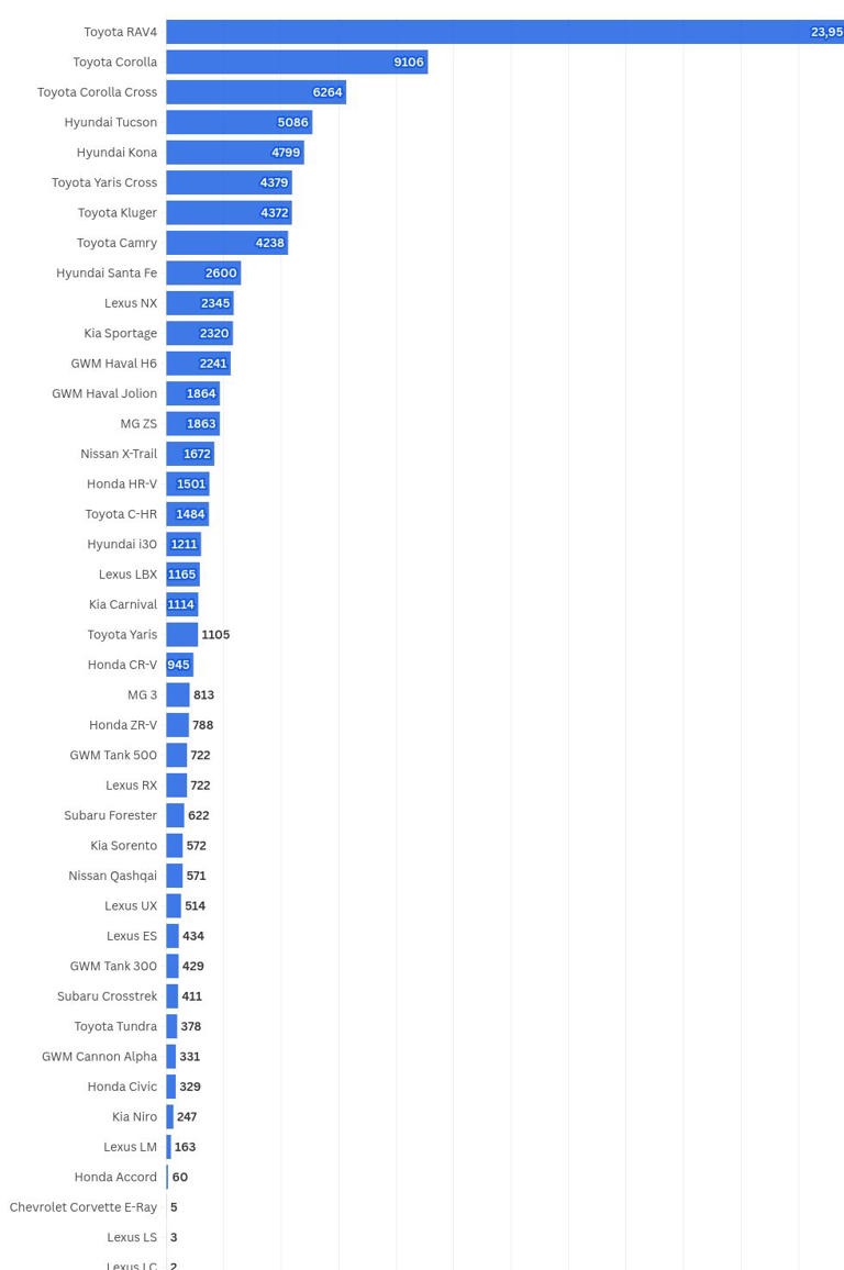 Australia’s best-selling hybrids halfway through 2025