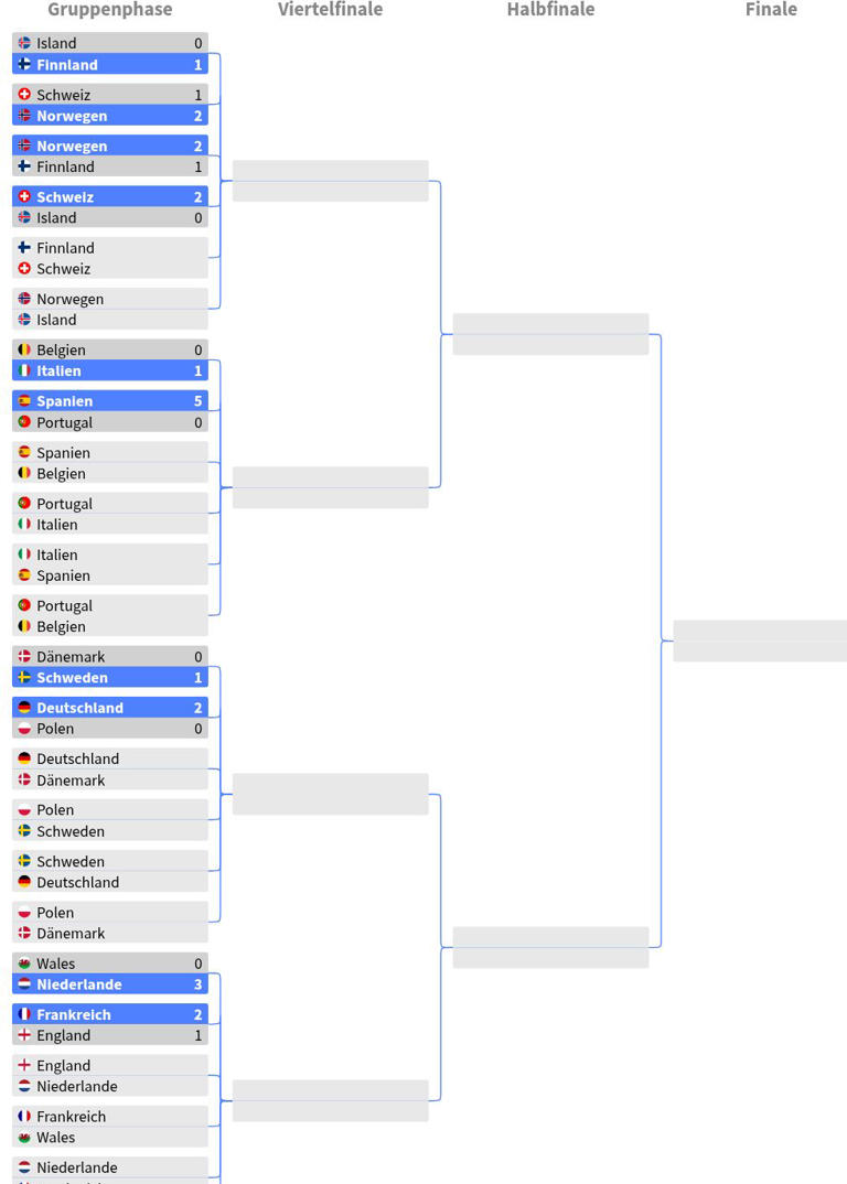 Frauen-EM 2025: Spielplan, Übertragung & Ergebnisse heute (19.7.2025)
