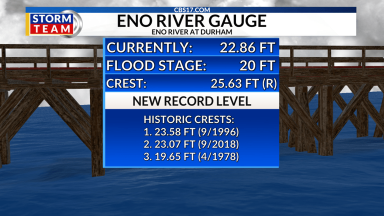 80 people rescued by boat after historic Eno River flooding in Durham ...