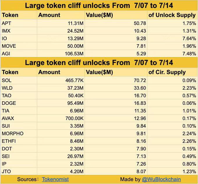 Token unlock update: Aptos (APT) and Immutable (IMX) lead this week's ...