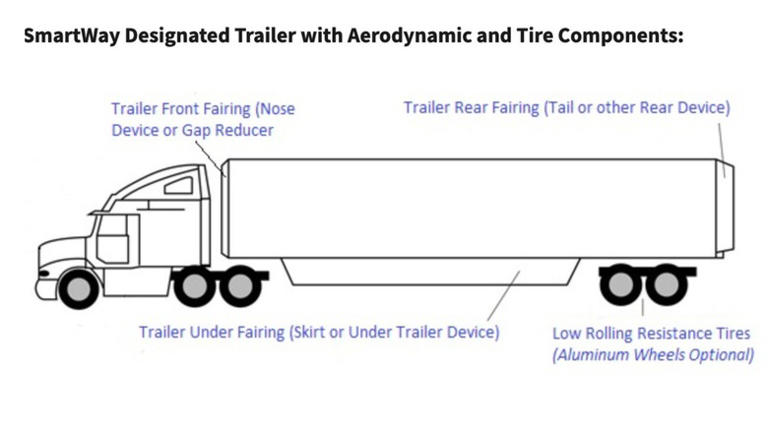 What Are Those Large Flaps On The Back Of A Semi-Trailer For?