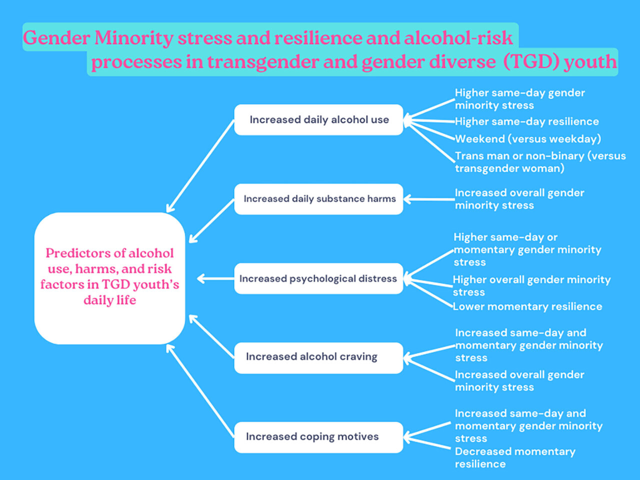 Gender-minority stress and resilience linked to alcohol use among young ...