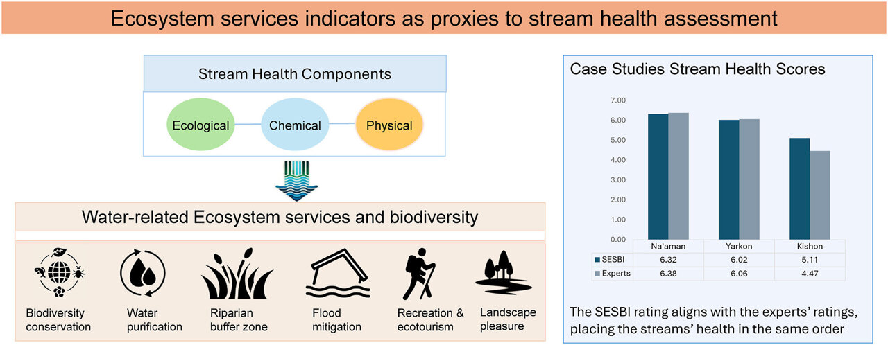 Stream health assessment tool developed to guide restoration efforts